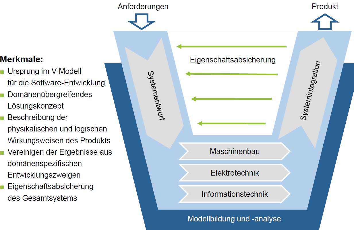 Wie ist ein Vorgehensmodell nach VDI 2206 zum Entwicklun ...