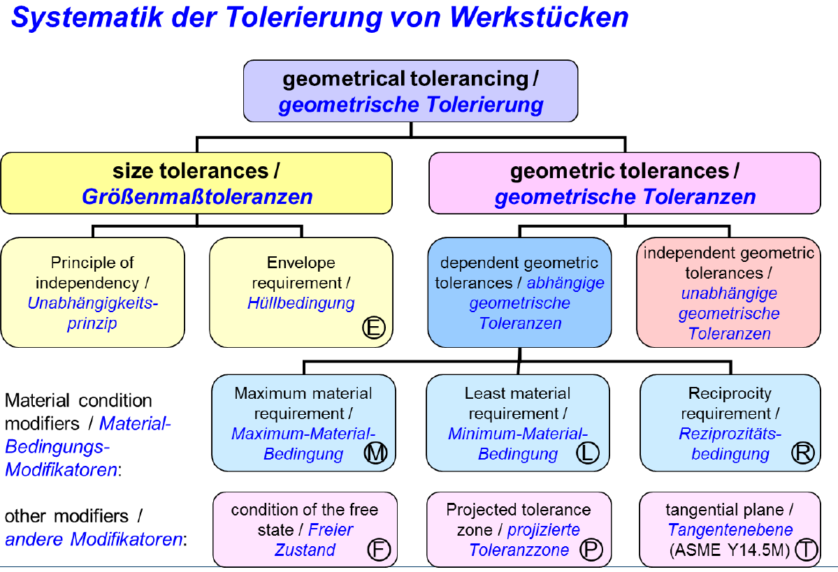 Wie schaut die Systematik der Tolerierung von Werkstück... | FMT | Repetico