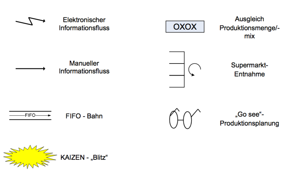 Wertstromanalyse Zeichen Elektronischer Informationsflus…
