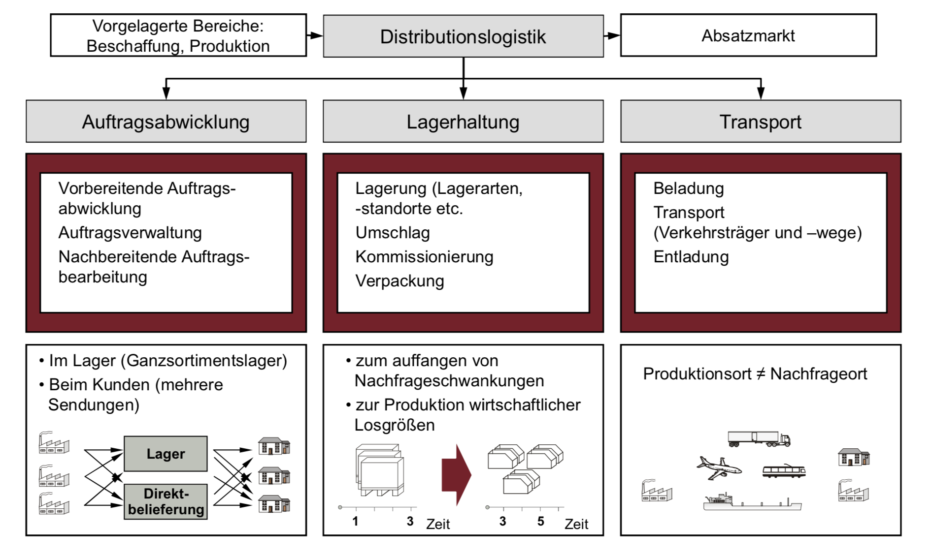 Operative Aufgaben der Distributionslogistik | Strategische ...