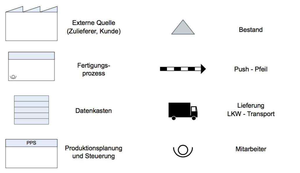Wertstromanalyse Zeichen Externe Quelle (Zulieferer, Kun…