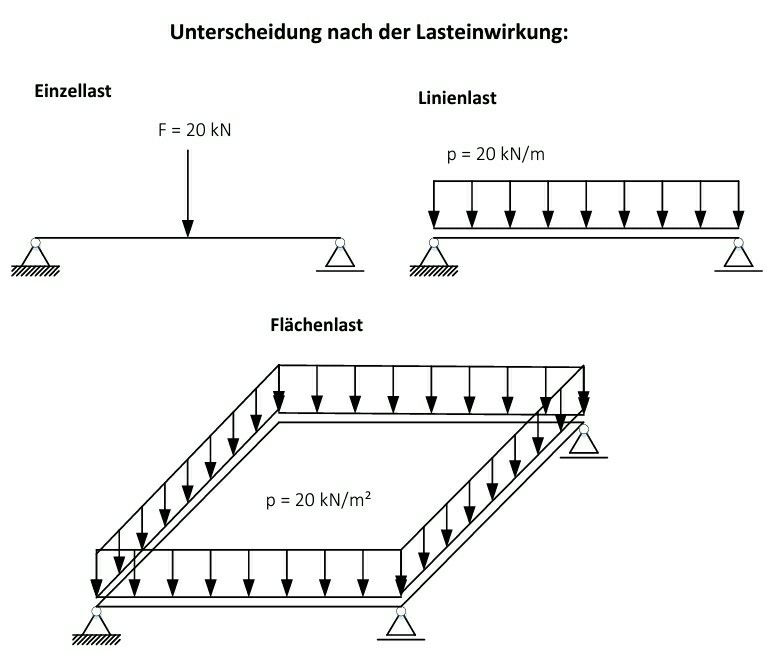 Was ist eine "Last"? | Bautechnische Grundlagen | Repetico