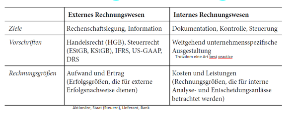 Erkläre den Unterschied zwischen internem und extrenem ... | BWL | Repetico