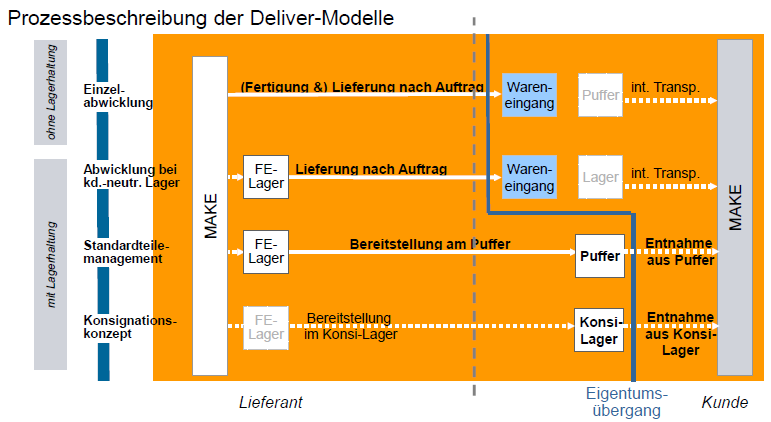 Beschreiben sie die Prozesse der Deliver-Modelle | SCM | Repetico
