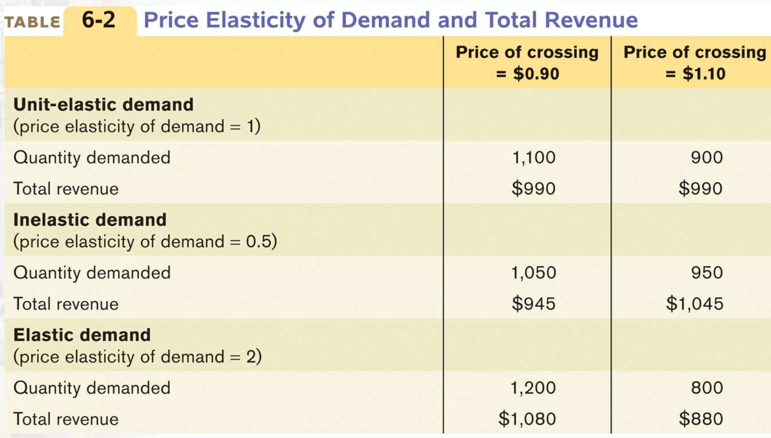 If demand for a good is ﻿unit-elastic (the price elasticity…