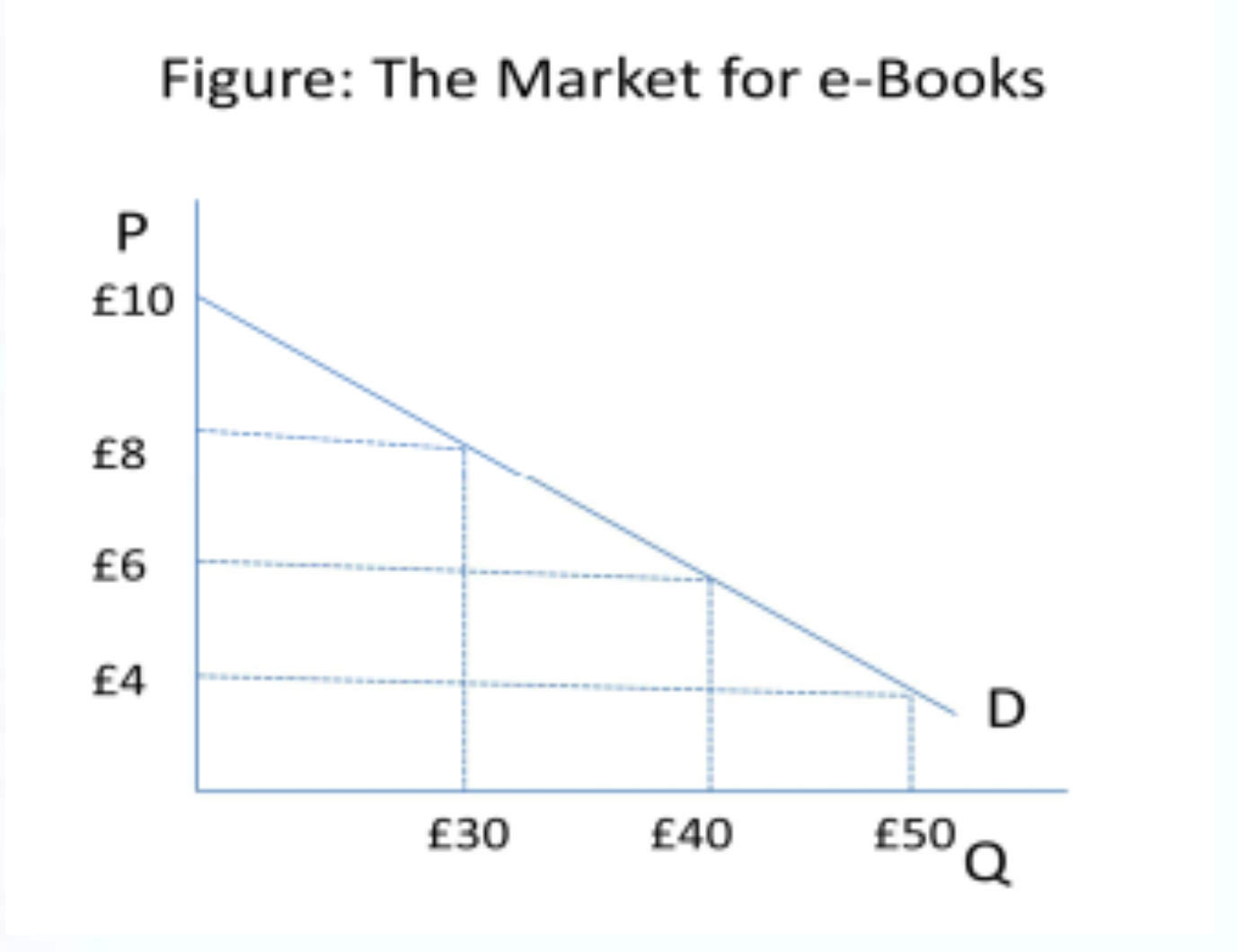 The demand schedule is less elastic when the price increase…