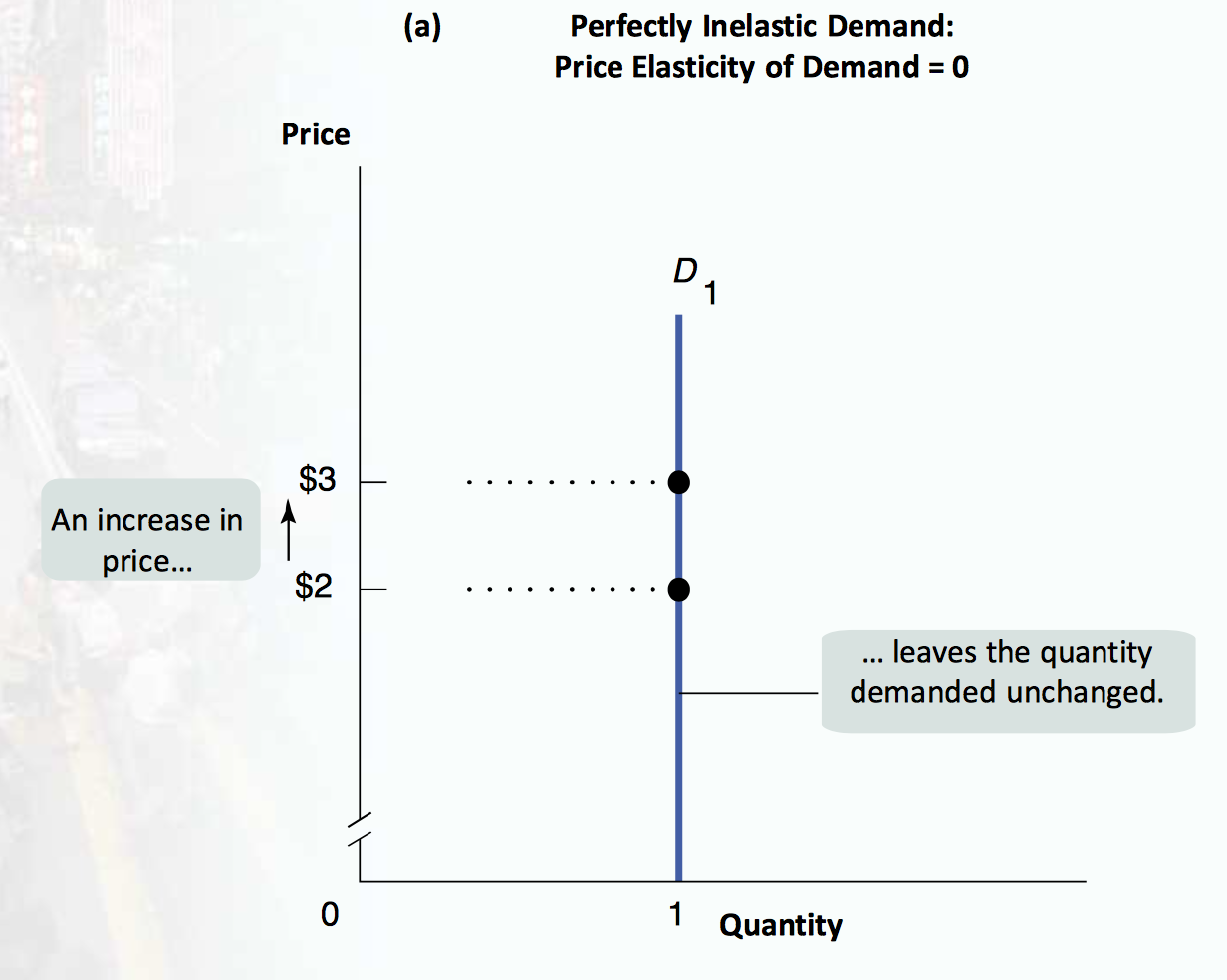 Define perfectly inelastic | Micro-Economics | Repetico