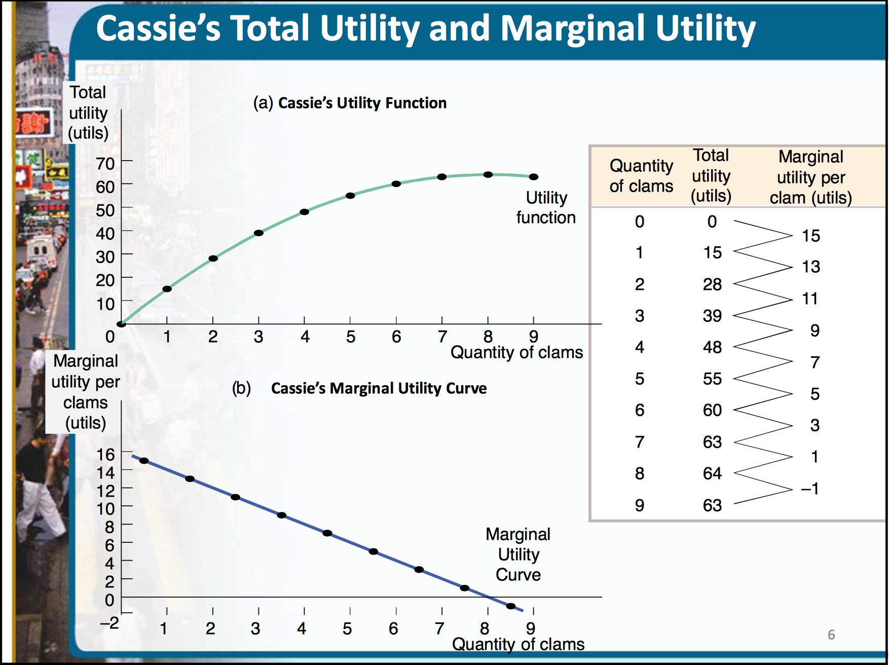 define diminishing marginal utility | Micro-Economics | Rep…