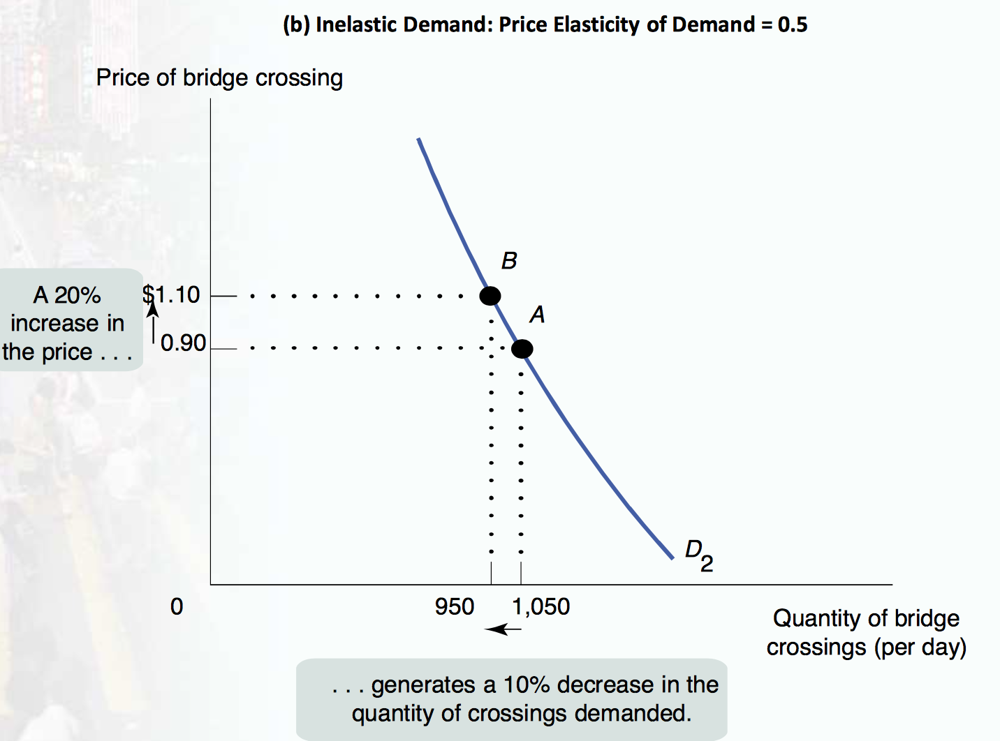 When is demand inelastic | Micro-Economics | Repetico