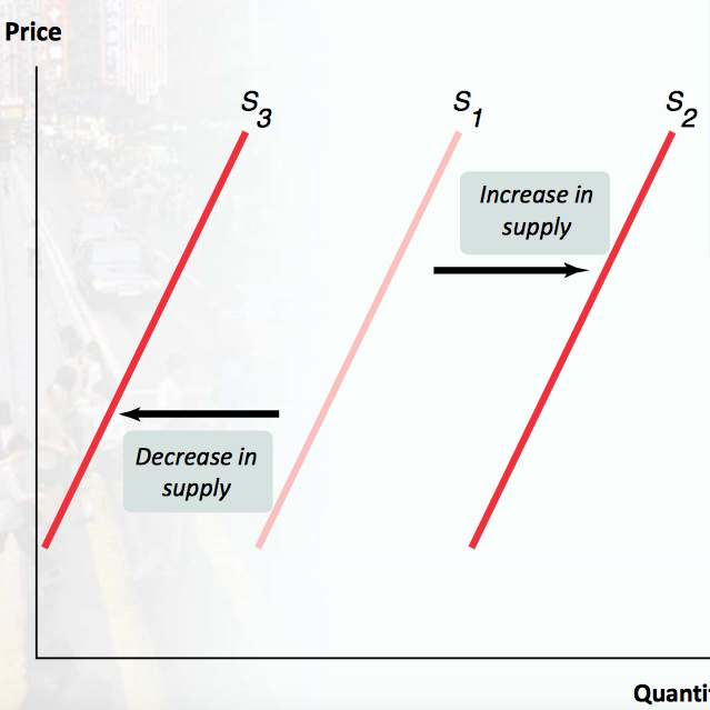 What type of shift would an increase of the supply curv... | Micro ...