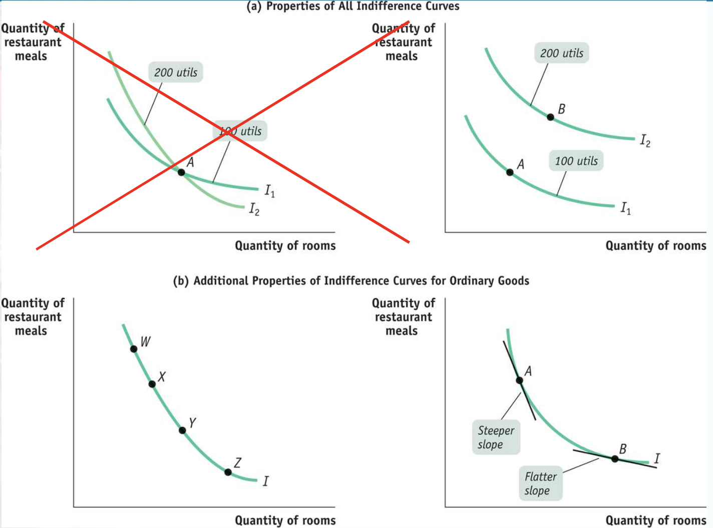 What are properties of an indifference curves? | Micro-Econ…