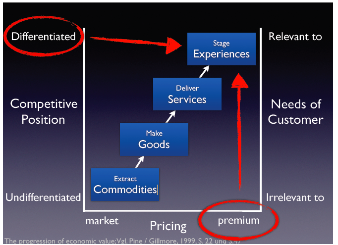 Model of Progression of Economic Value | Tourism Marketing | Repetico