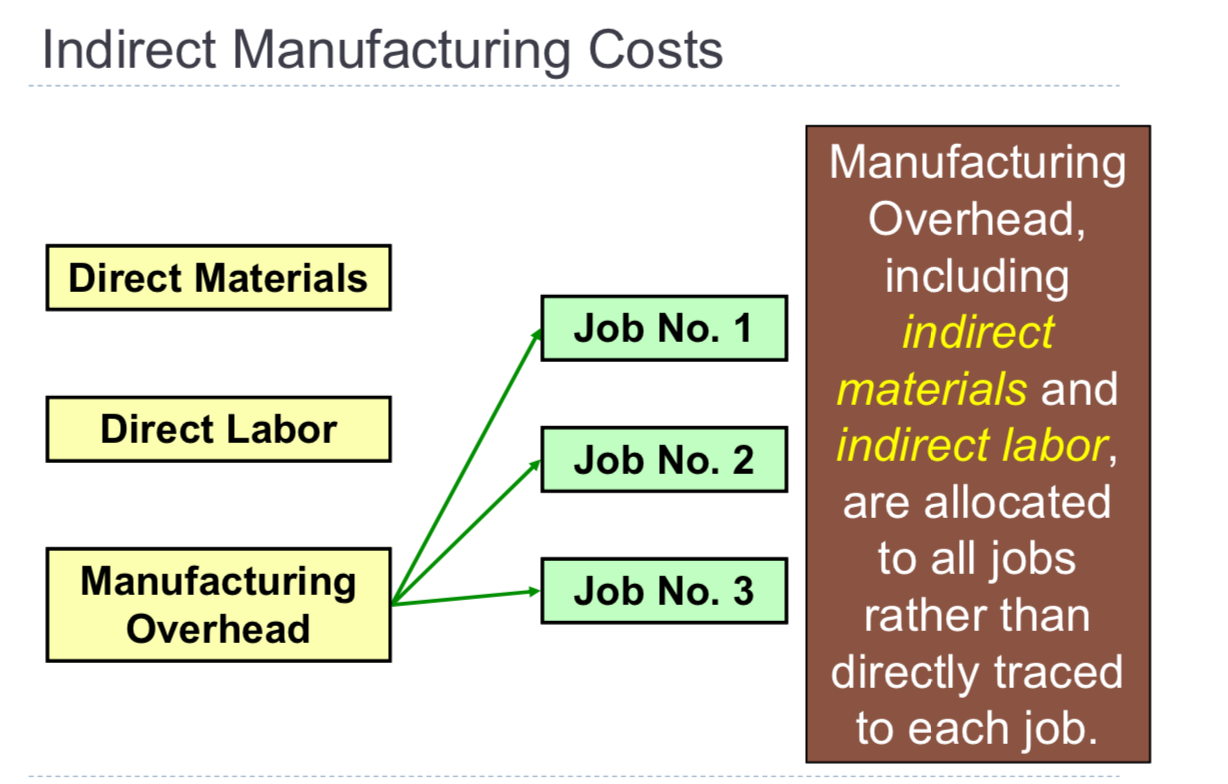 JOC: DM, DL & MOH? | Accounting | Repetico