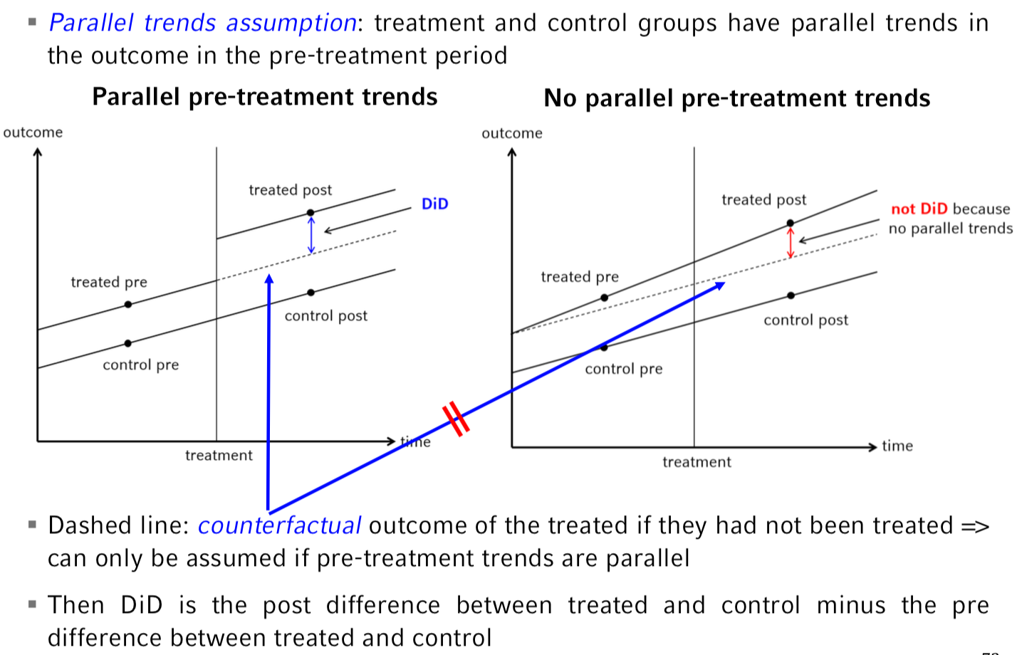 Assess the parallel trends assumption | MIM | Repetico