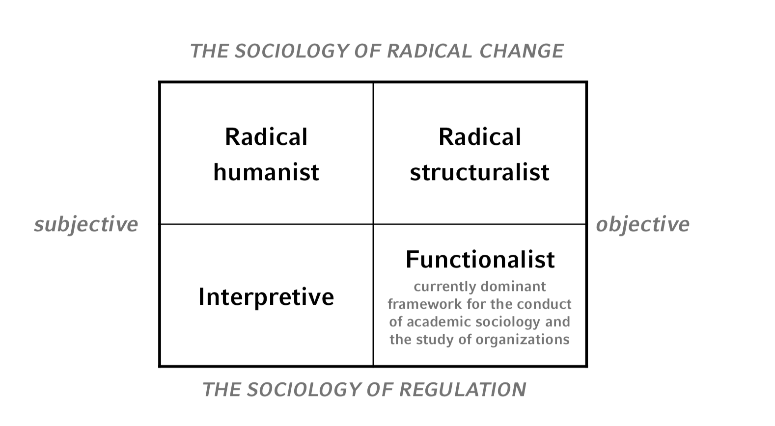 Four paradigms for the analysis of social theory (Burrell-M…