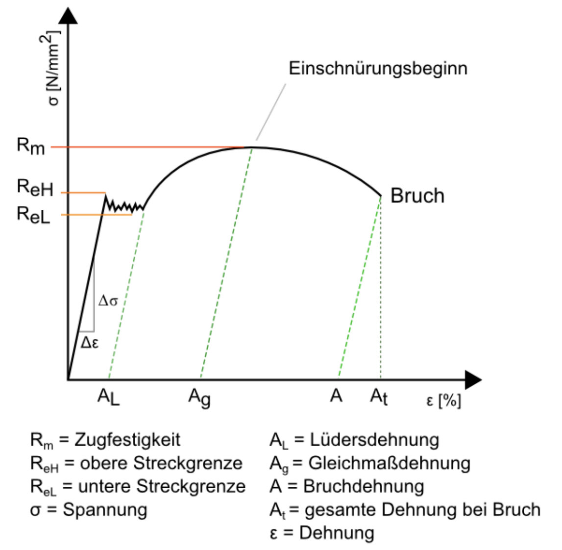 Zeichnen Sie ein Spannungs-Dehnungsdiagramm von Stahl Defin…