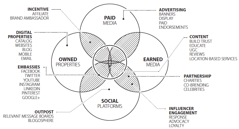 Integrated Marketing Ecosystem | DiMa | Repetico