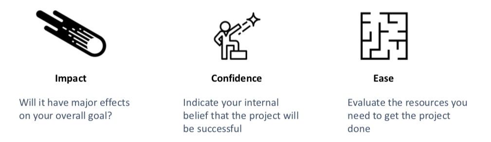 Prioritize experiments based on the ICE score | DEP | Repetico